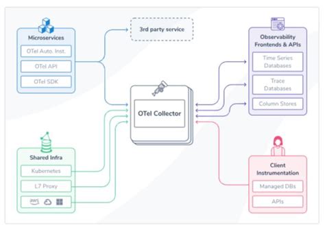 Ganesh Kumar Agrahara On Linkedin Quick Guide To Opentelemetry Concepts Tutorial And Best