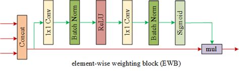 Details Of Element Wise Weighting Block Ewb Module Download