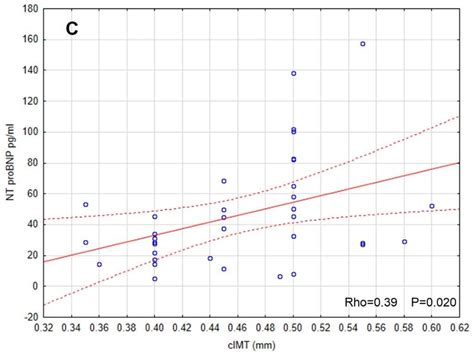 IMT Correlations With Chosen Variables A D In Patients With T D And Download Scientific