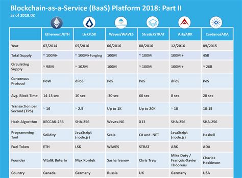 2018 Blockchain As A Service Baas Platform Review Part Ii By
