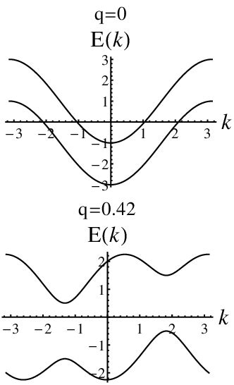 The Band Structure Of The Corresponding Linear And Clean Model Of Eq Download Scientific