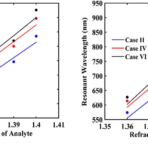 Loss And Effective Refractive Index Curves Versus Wavelength For Download Scientific Diagram