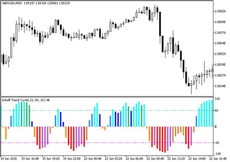 Metatrader 5 Indicator Colorschaffrsitrendcycle 📈 Mt4 And Mt5 Downloads