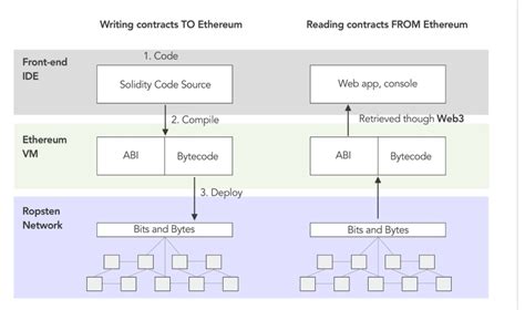 Smartcontract Chats Blog