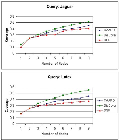 Effect Of Number Of Clusters Nodes On Coverage Download Scientific Diagram