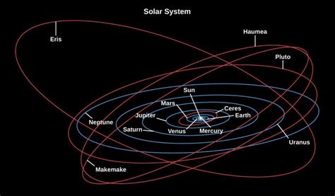 Dwarf Planets In Our Solar System In Order