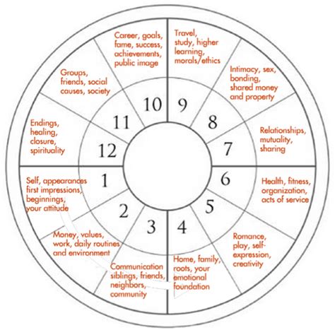 Astrological Chart House Meanings Astrological Houses And Their Meanings