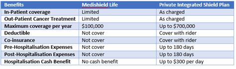 Medishield Life Part 2 Private Integrated Shield Plans