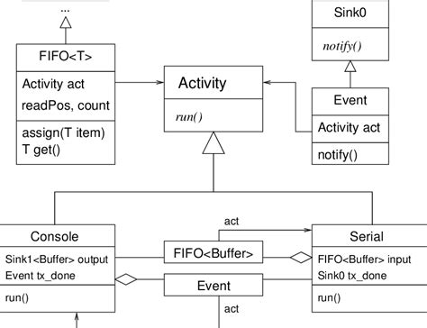 5 Class Diagram Showing The Inheritance And Interaction Relationships