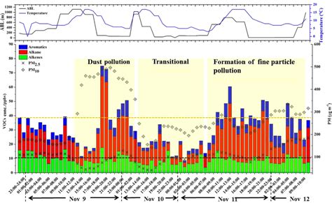 Temporal Variations In Volatile Organic Compound Voc Concentrations