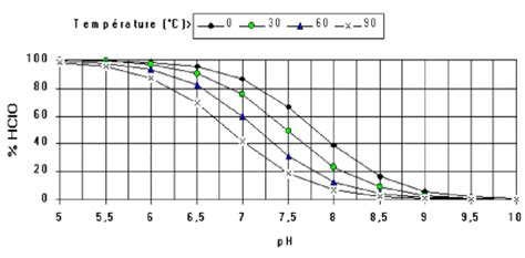 Fraction De La Forme Hclo En Fonction Du Ph Et De La Température