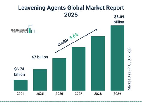 Leavening Agents Market Size And Trends Report 2025 2034