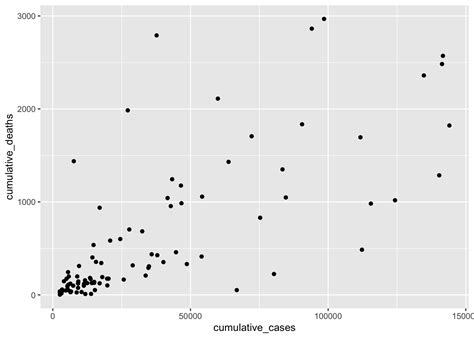 13 Regression Creating Models To Predict Future Observations R For Non Programmers A Guide