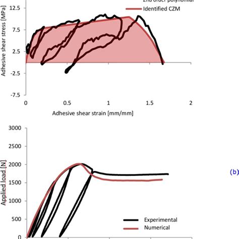Czm Properties In Pure Mode Ii Download Table
