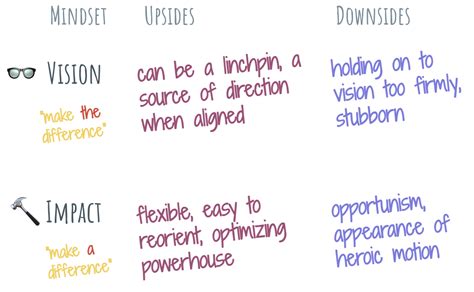 Vision Oriented And Impact Oriented Mindsets Dimitri Glazkov