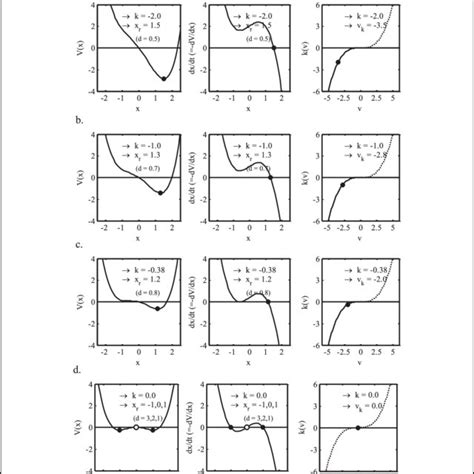 Graphical Representation Of The Potential Function On The Left The Download Scientific