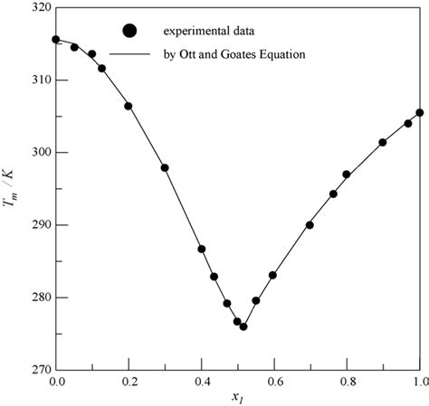 Solid Liquid Equilibrium Of Binary Mixtures Of M Chlorophenol 1