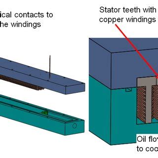 Assembly Of The Experimental Stator Cooling Model Download Scientific Diagram