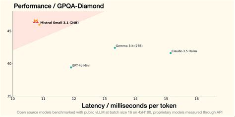 Mistral AI führt Mistral Small 3 1 ein Ein neuer Maßstab für Open Source KI
