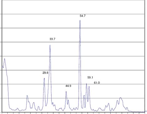 Actual 7 Cell Cavity Microphonics Baseline Download Scientific Diagram