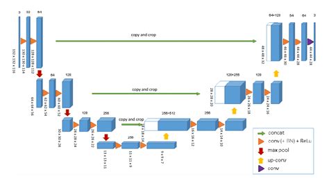 【论文阅读】3d U Net：learning Dense Volumetric Segmentation From Sparse