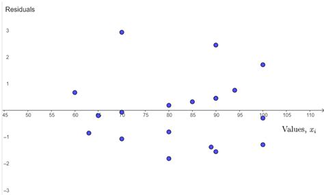 Plot Residuals Versus Hat Y And Versus X Comment On T Quizlet