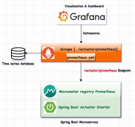 Monitoring Spring Boot Microservices With Prometheus And Grafana By