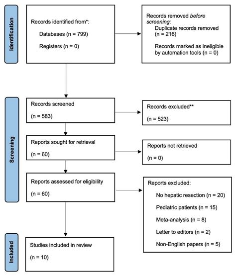 Prisma Flow Chart For The Selected Studies Included In The Systematic