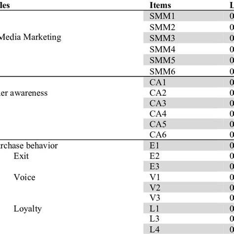 Convergant Validity Factor Loading Download Scientific Diagram