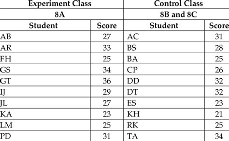 Pretest Data From Experiment And Control Class Download Scientific