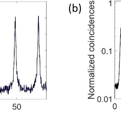 Coincidence Histograms For Non Resonant Pulsed Excitation With A Download Scientific Diagram
