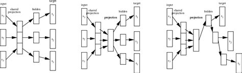 Figure 1 From Continuous Space Translation Models For Phrase Based