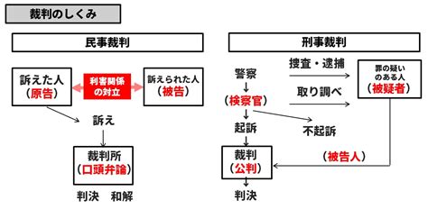 中学公民「裁判所に関するポイントまとめ」練習問題付 ダイスト