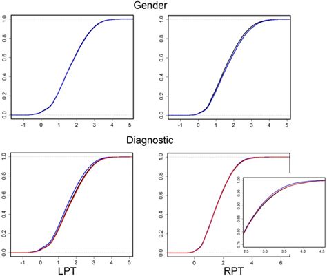Empirical Cumulative Distribution Function ECDF Plots Of Pooled LCDMs Download Scientific