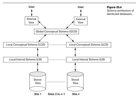 Distributed Database Architectures