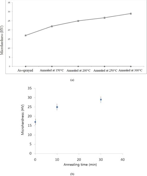 A Influence Of Annealing Temperature On The Coating Microhardness