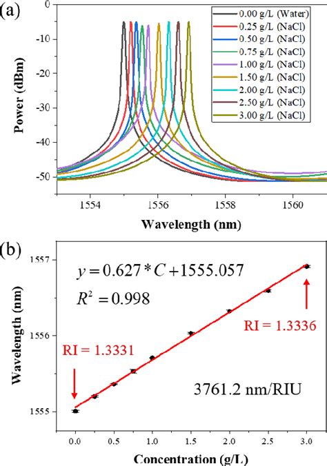 Figure 1 From Highly Sensitive Salinity Refractive Index Sensor Based On Fiber Ring Laser With