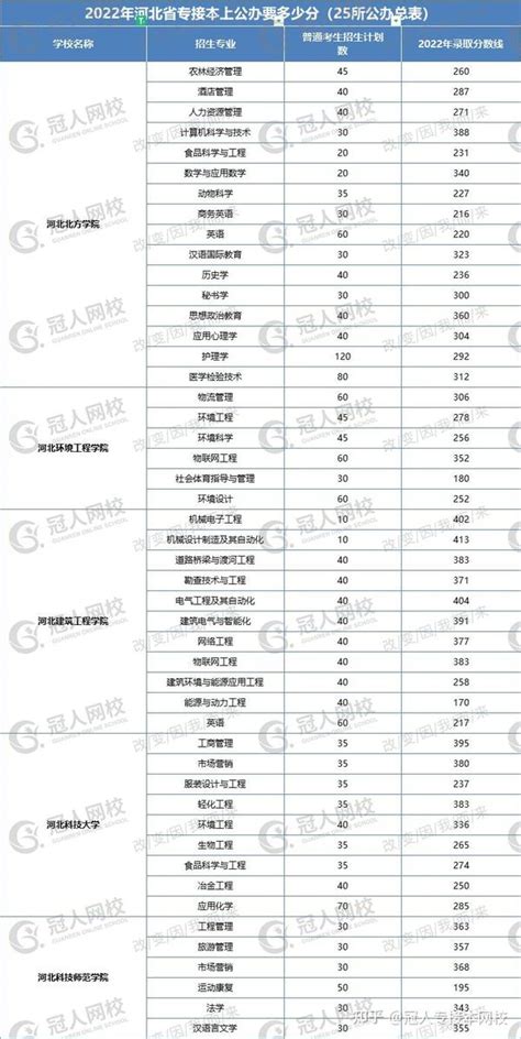 收藏2022年河北专接本公办院校各招生专业分数线总表 知乎