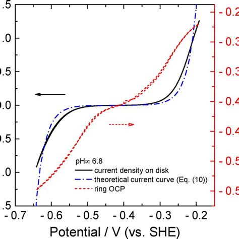 The CVs Of Pt Disk Electrode And Simultaneous Measured OCP Of The Ring Download Scientific