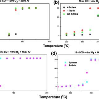 CO Conversion As A Function Of Temperature For Five Different Shapes Of Download Scientific