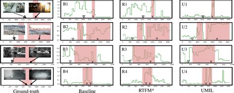 Figure 8 From Unbiased Multiple Instance Learning For Weakly Supervised Video Anomaly Detection