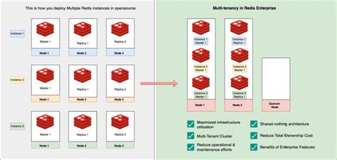 Bill Schoonmaker On Linkedin Redis Enterprise Deserves A Look From