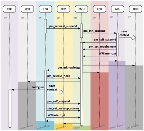 Solving Power Management Of Multiprocessor Systems With The Extensible Energy Management Interface