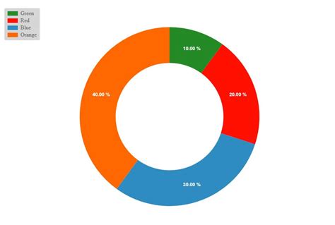 How To Create A Donut Chart In React A Step By Step Guide With Scichart