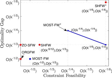 figure 1 from zeroth and first order stochastic frank wolfe algorithms