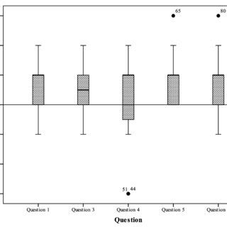 Box Plot Of Differences In Responses To Question Download Scientific Diagram