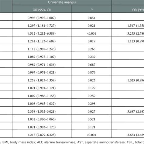 univariate and multivariate logistic regression analyses on factors