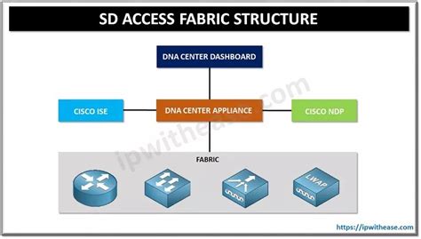 Cisco Sd Access Fabric In A Box Ip With Ease