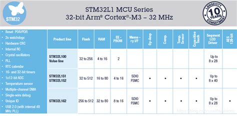 Stm32l系列简介 Csdn博客 Stm32l系列简介 Csdn博客