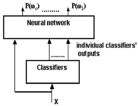 Proposed Dynamic Classifier Selection Based On A Ffnn Having D Cl Download Scientific